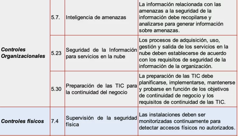 Nueva Versión ISO 27001:2022. Todo lo que debes saber