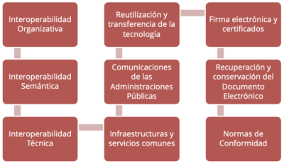 Esquema Nacional de Interoperabilidad (ENI) | Ingertec