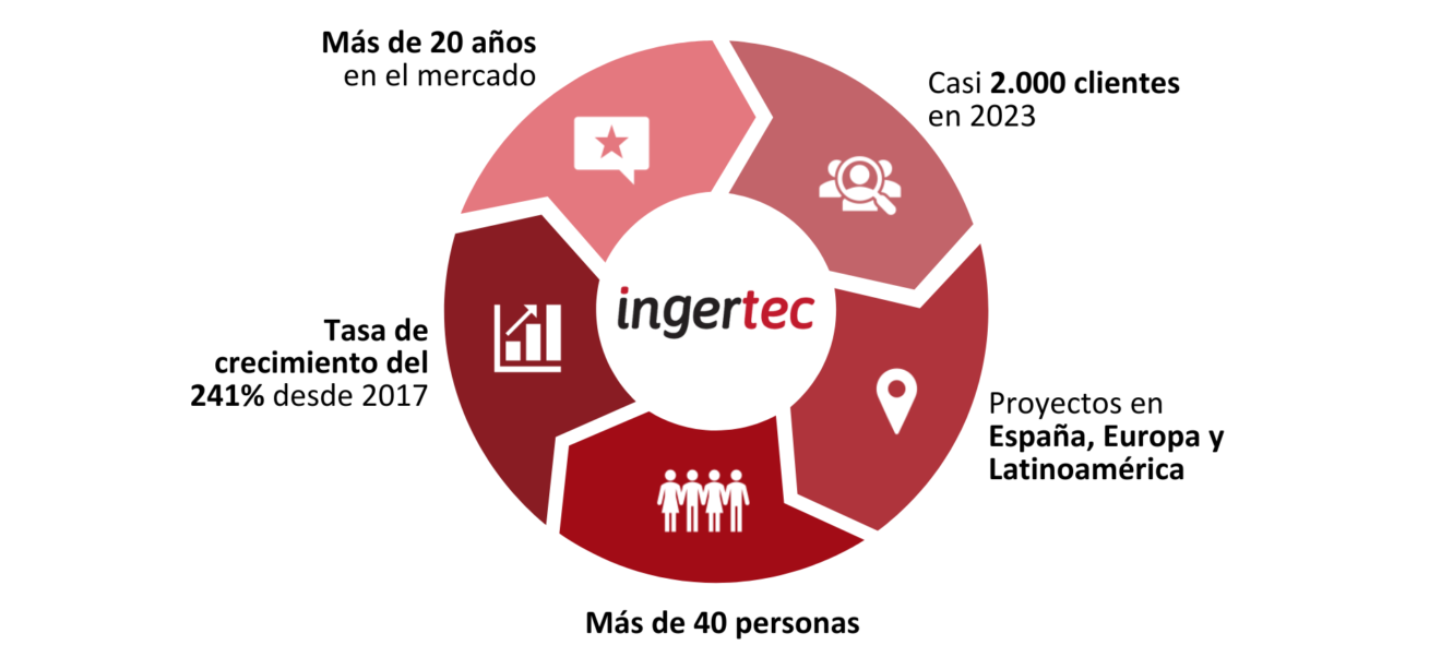 ISO 12270. Ciclo de Vida del Software