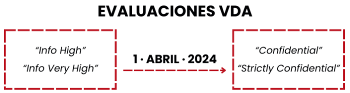 Nueva versión TISAX: Mejoras con la versión 6.0 de VDA ISA