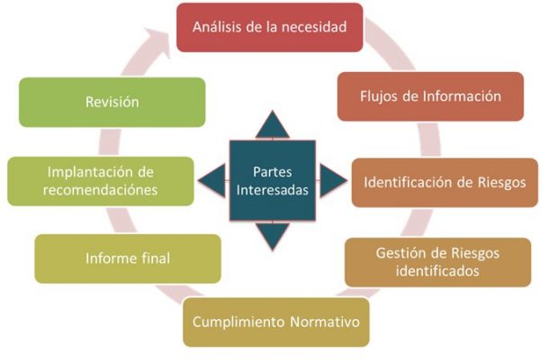 Guía para realizar un análisis de riesgos o impactos en la protección ...